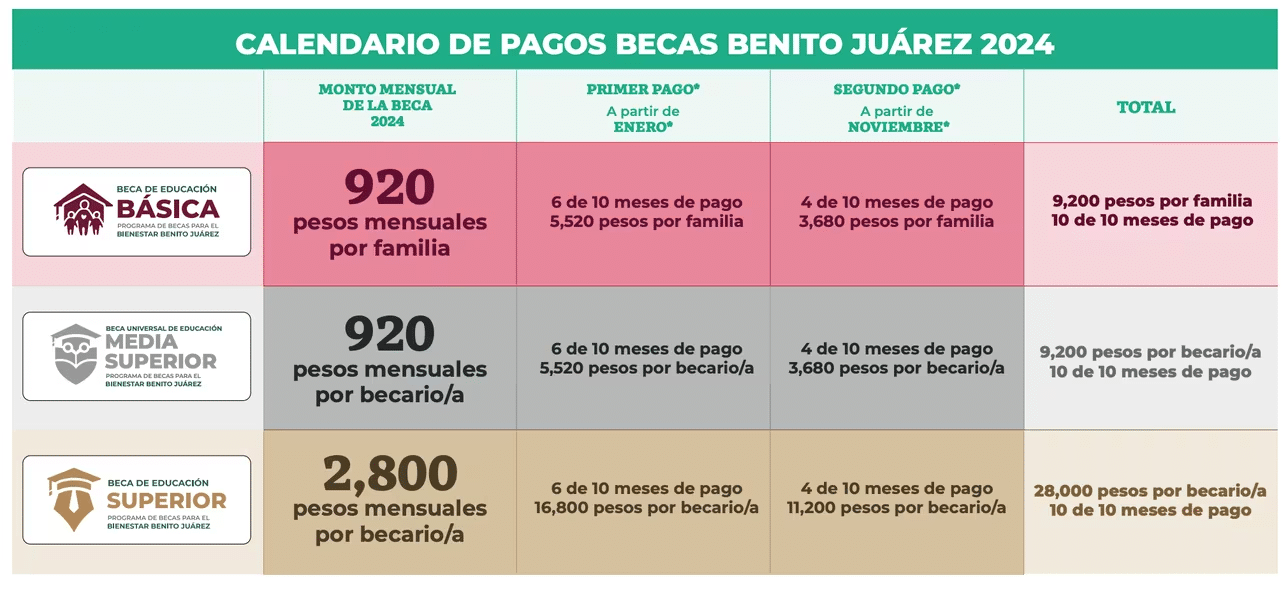 Calendario pagos Becas Benito Juárez 2024 - Mexico Gob